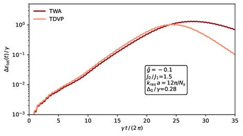 Parametric Excitation Of The Sine Gordon Model In The Gapped Regime We Download Scientific