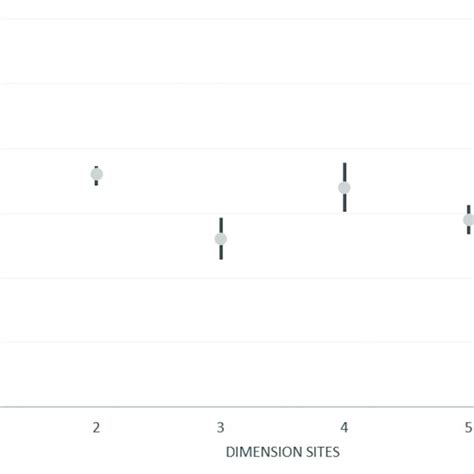 Dimension Sites A Dimension Site 1 E 2 B Dimension Sites 3 E 4 C Download Scientific