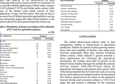 Type Of Pulse Crop Related Information Seeked By The Farmes Download Scientific Diagram