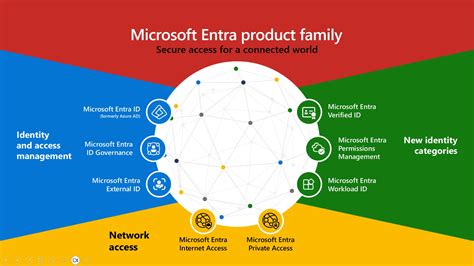 Microsoft Entra The Future Of Secure Identity Management And Network Access Formula5