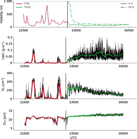 temporal evolution of the visibility lwc n d and d eff for f2 on