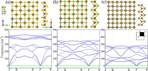 Top And Side Wies Of Atomic Structures Of A Fes B Fese And C