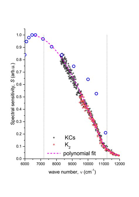 The Relative Spectral Sensitivity Curve S V Obtained For The Present Download Scientific