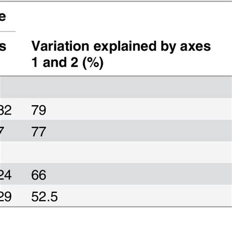 Eigenvalues Percentage Of Variation Explained And Permutation Test Download Table