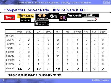 Tivoli Overview For Software Top Gun Competition Selling