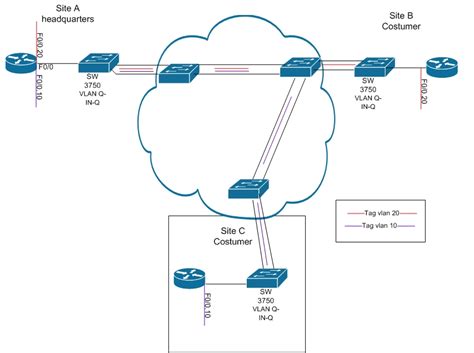 Solved VLAN Q IN Q Cisco Community