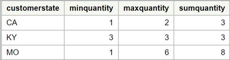 Using Fedsql To Pre Process Database Tables In Database Before Loading