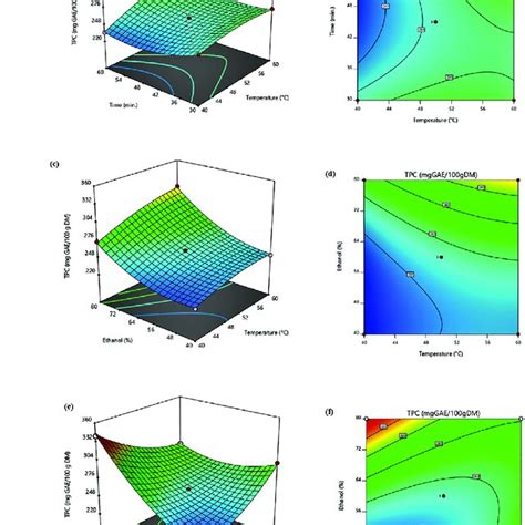 Response Surface And Contour Plots Showing The Interaction Effects Of