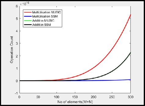 operation count comparison with different no of antenna elements t 6