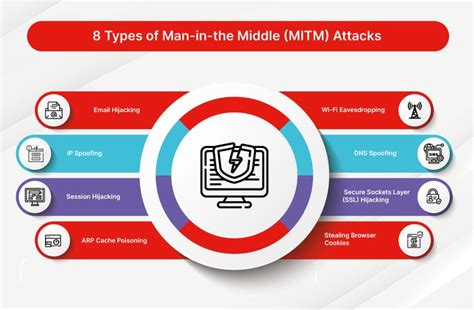 What Is A Man In The Middle Mitm Attack Types And Examples Fortinet Session Hijacking