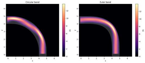 multimode photonics design made easy flexcompute
