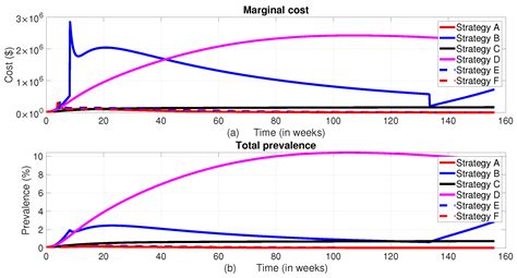 Effective Control Strategies For Sex Structured Transmission Dynamics