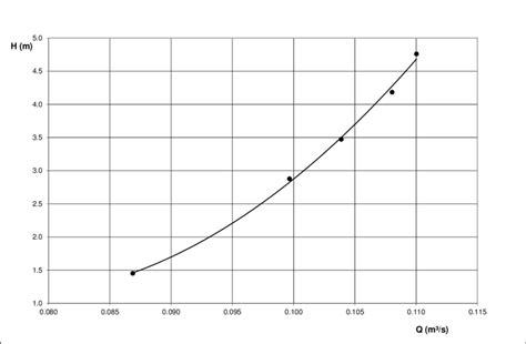 Head Vs Flow Curve In Turbine Mode Circle Markers Correspond To Head Vs Flow Curve In Turbine Mode Circle Markers Correspond To