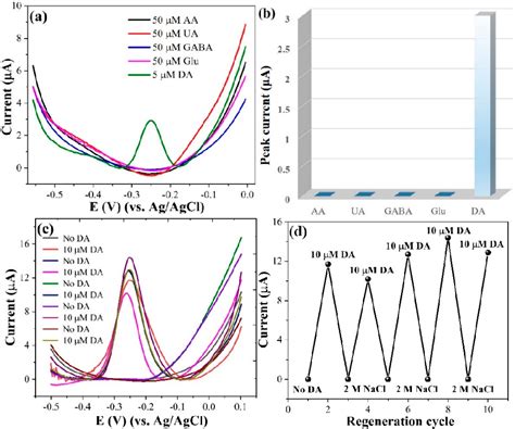 Figure 1 From Label Free Split Aptamer Sensor For Femtomolar Detection