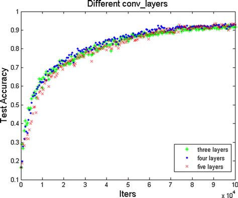 es3 test accuracy with different conv layers download scientific diagram
