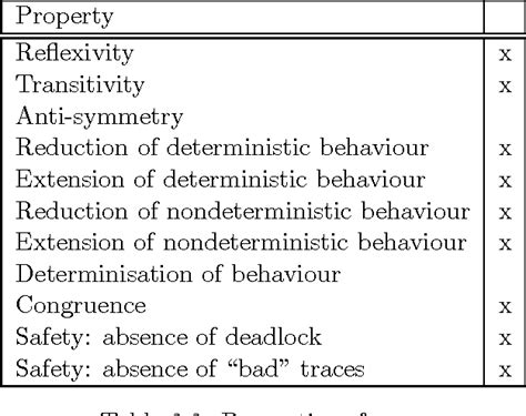 Table 26 From Refinement In Object Oriented Analysis And Design