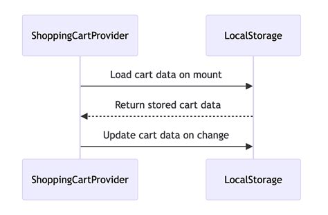 Building A Shopping Cart With React And Local Storage