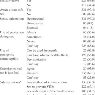 Assessment Of Sexual Practices Among The Respondents Download Scientific Diagram