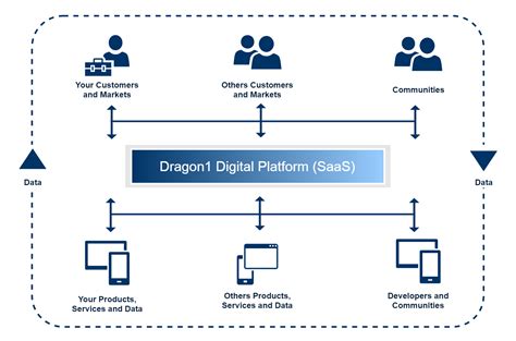 Platform For Working With Enterprise Architecture