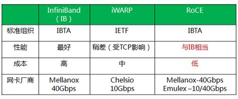 rdma技术 rdma send receive 基本流程 csdn博客