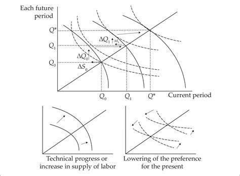 Macroeconomics Graph