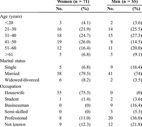 Sociodemographic Characteristics Of Patients Download Table