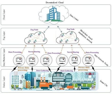 Blockchain Empowered On Secret Sharing For The Smart City The