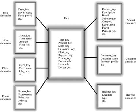 Hiểu về kỹ thuật data modeling và các mô hình con