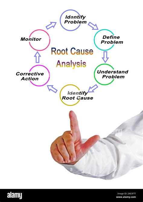 Root Cause Analysis Stock Photo Alamy