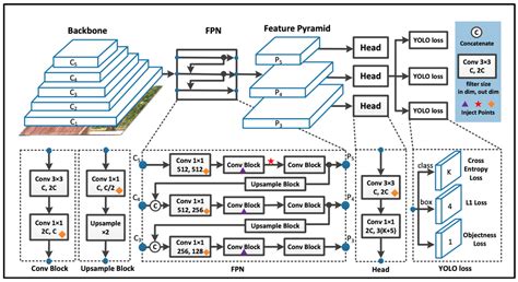 Machines Free Full Text Early Wildfire Smoke Detection Using Different Yolo Models