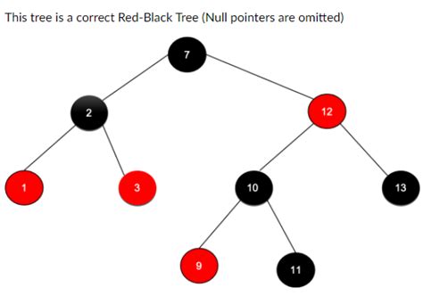 Solved This Tree Is A Correct Red Black Tree Null Pointers