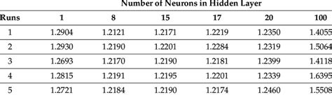 rmse values for different hidden layer neuron numbers download