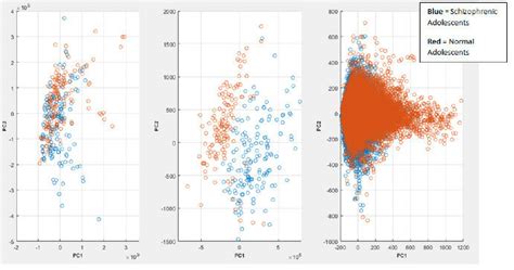 Left Plot Raw Data With 99 Variability Middle Plot Lsdl Data With