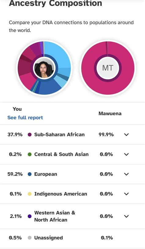 49 Full Filipino Relatives And Their Percent European I Excluded