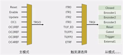Stm32专题二十六：测量pwm 频率 占空比stm32测量pwm占空比 Csdn博客