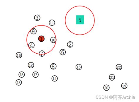 【详解算法流程程序】dbscan基于密度的聚类算法源码 用k Means和dbscan算法对银行数据进行聚类并完成用户画像数据分析课设源码