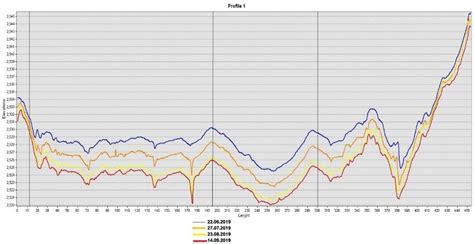 Surface Ablation Profiles Of The Adishi Glacier Tongue In I Zone Along Download Scientific