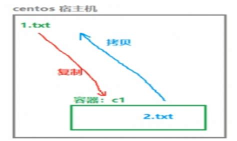 容器与宿主机间文件相互拷贝｜学习笔记 阿里云开发者社区
