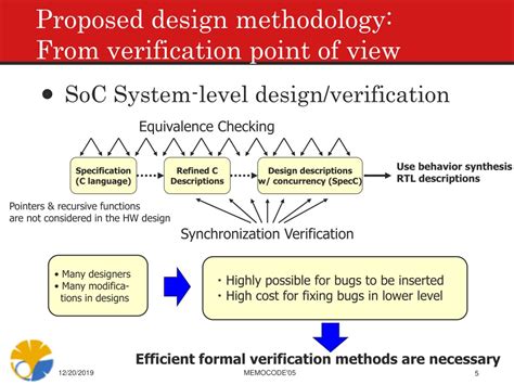 ppt synchronization verification in system level design with ilp
