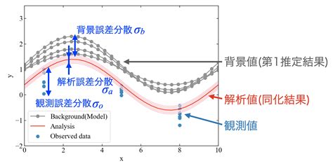 Data Assim Example Watlab