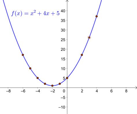Find The Relative Extrema Of Each Function If They Exist L Quizlet
