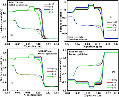 Surface Potential Of A N Pd Dm Tfet B N Cp Dm Tfet C N Ed Dm Tfet