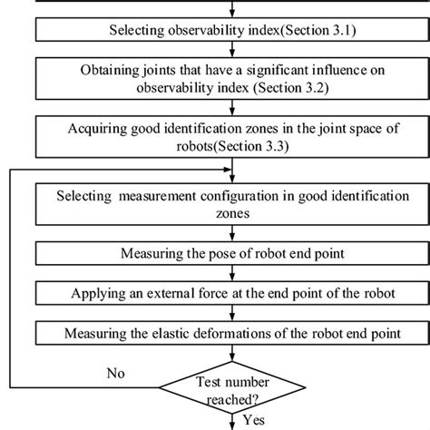 Procedure Of Optimal Configuration Selection Method For Joint Stiffness Download Scientific