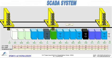 Schneider SCADA System Automation Applications At In Chennai