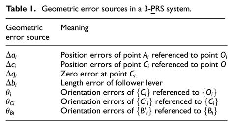 Geometric Error Sources In A 3 Prs System Download Scientific Diagram
