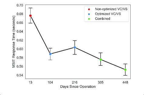 Mean Response Time In Seconds For Each Msit Run As A Function Of Download Scientific