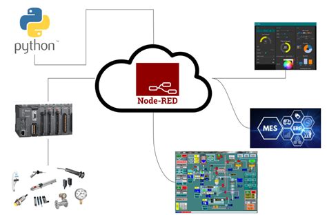 Node Red Para Automação Conceitos E Aplicações Inetec