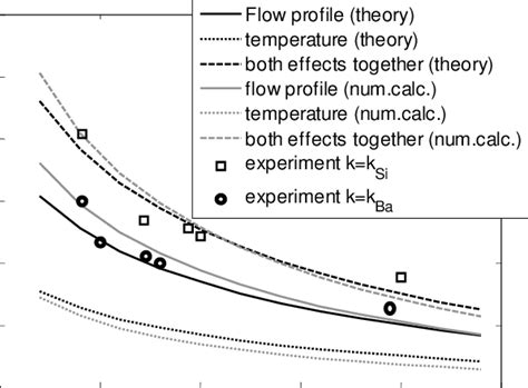 Angular Shift As A Function Of Gap Distance 2l X For Different Types