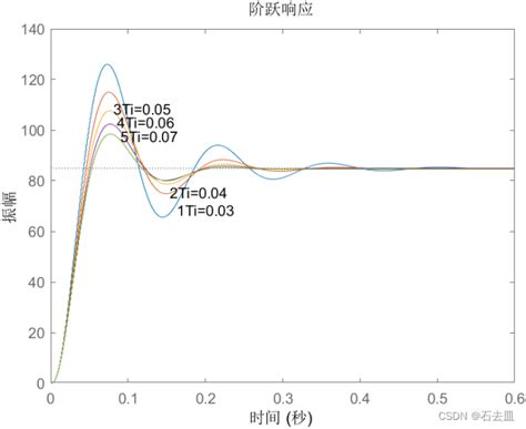实验三、数字pid控制器的设计 比例控制作用下 取采样时间为0 001秒。 csdn博客