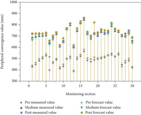 Prediction Results Of Convergence Around The Tunnel Download Scientific Diagram